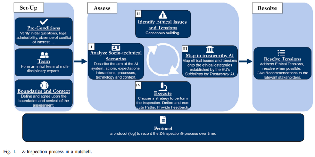 Z-Inspection - OECD.AI